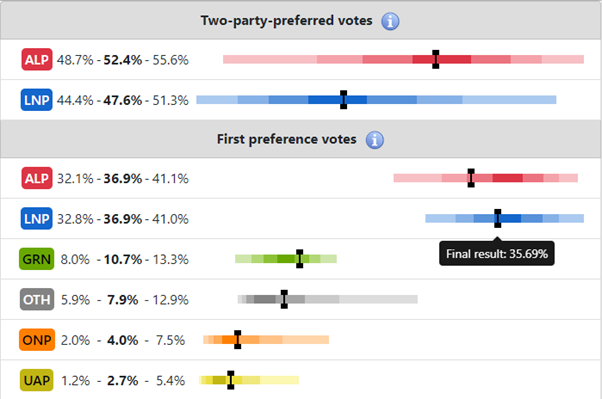 Australian Election Forecasting